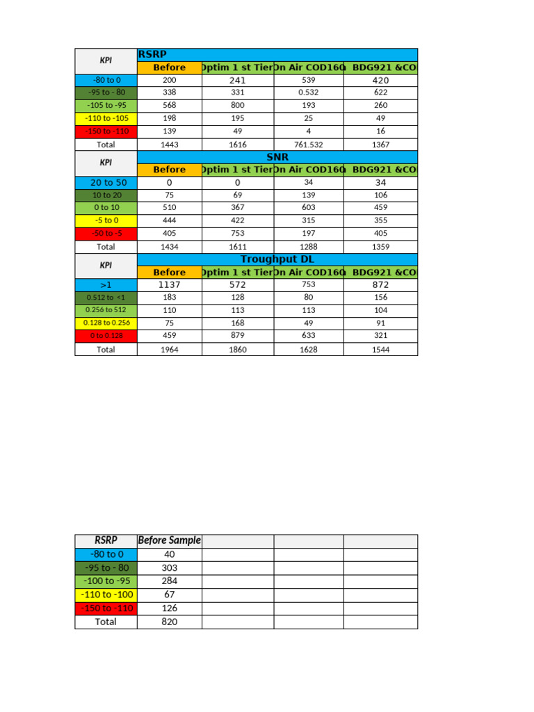 Sample RSRP Snr Thp MASTER | PDF | Computer Networking | Electrical ...