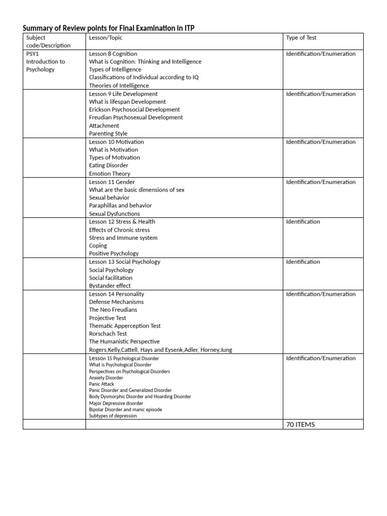 Summary of Review Points For Final Examination in ITP | PDF | Mental ...