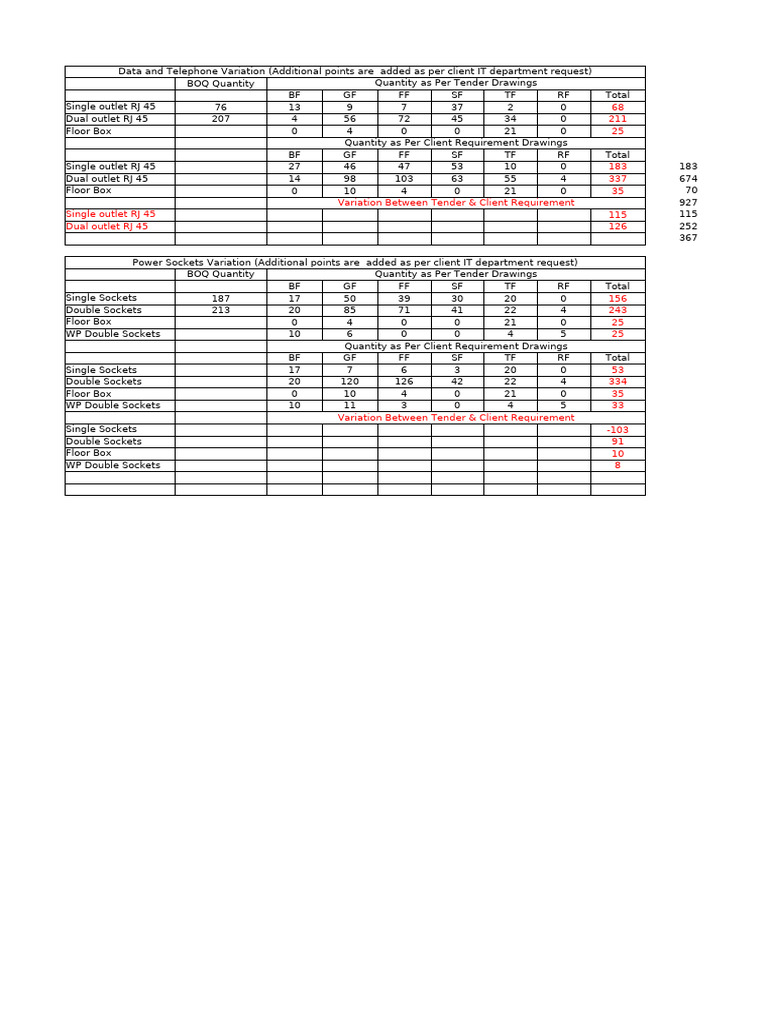 Data and Telephone Variation Analysis | PDF