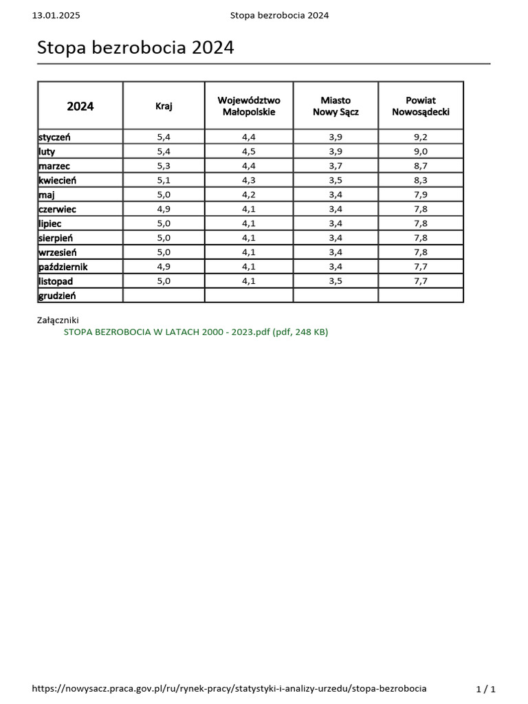 Stopa bezrobocia 2024 | PDF