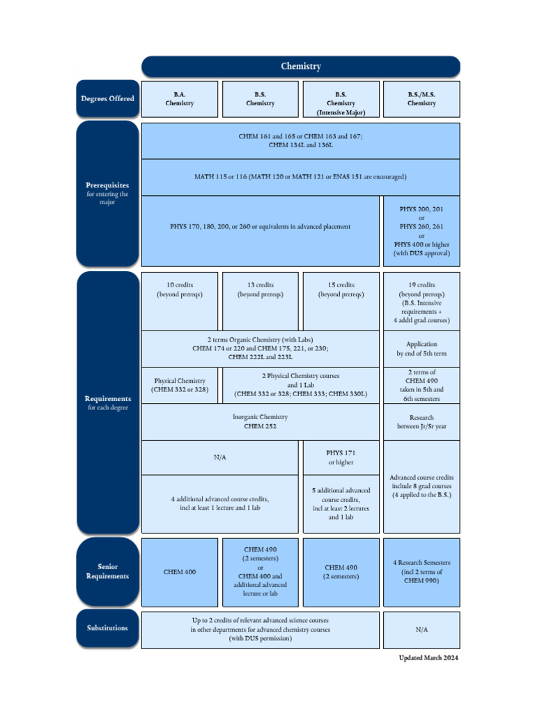 CHEM Roadmap 2024-03-12 | PDF | Titles | Academic Degree