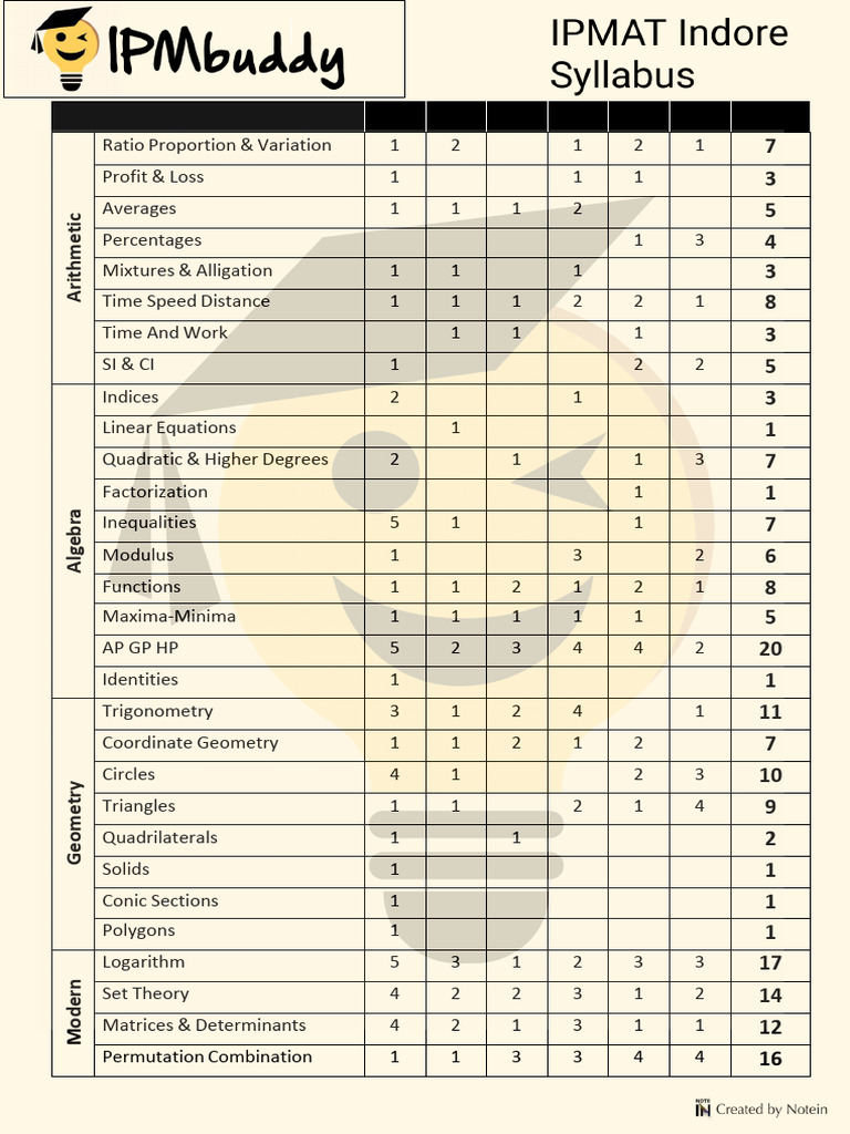 IPMAT Indore 2025 Syllabus | PDF | Geometry | Factorization