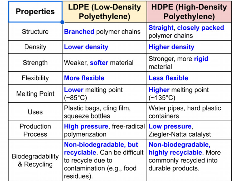 Polymer - LDPE vs HDPE Comparison | PDF