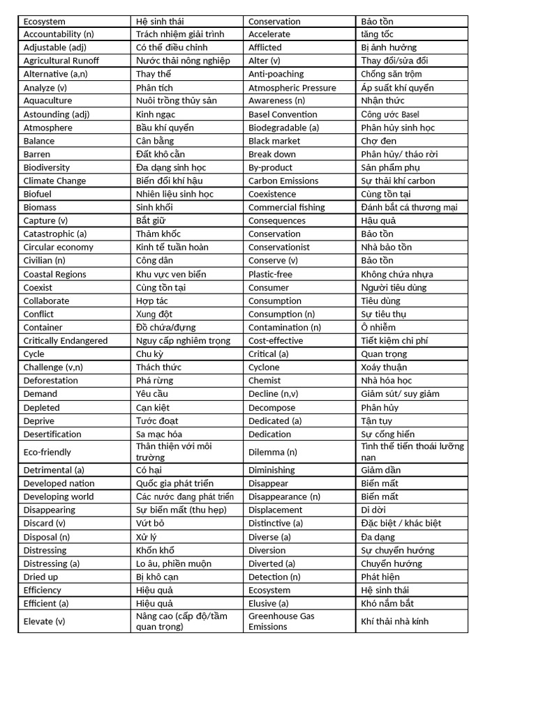 ENVIRONMENT Word List - FINAL | PDF