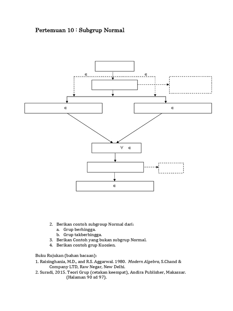 Pert-10 Peta Konsep Subgrup Normal | PDF