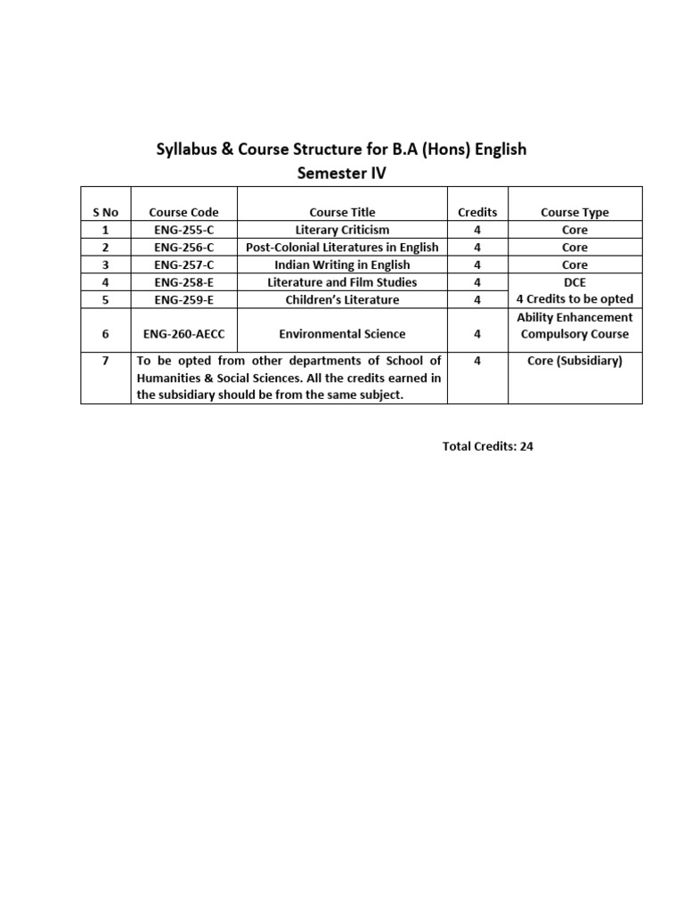 B.A English Semester IV Syllabus | PDF
