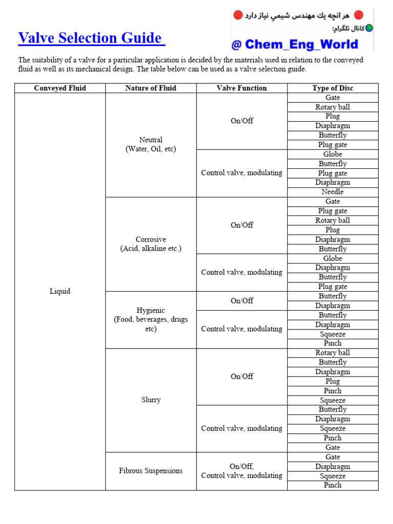 Valve Selection Guide | PDF | Valve | Industrial Processes