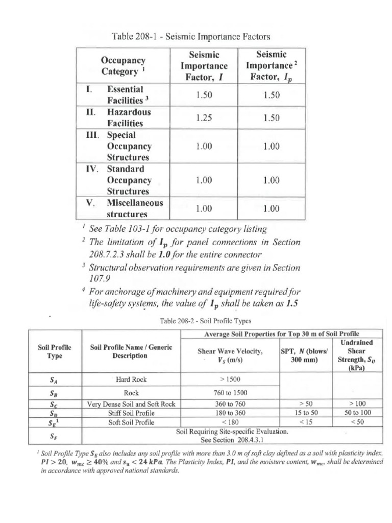 435 NSCP Table Codes | PDF