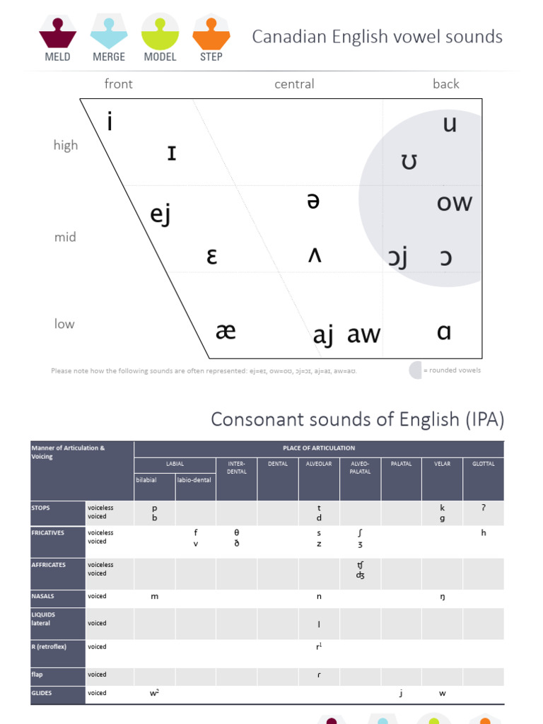 IPA Chart | PDF | Linguistics | Phonetics