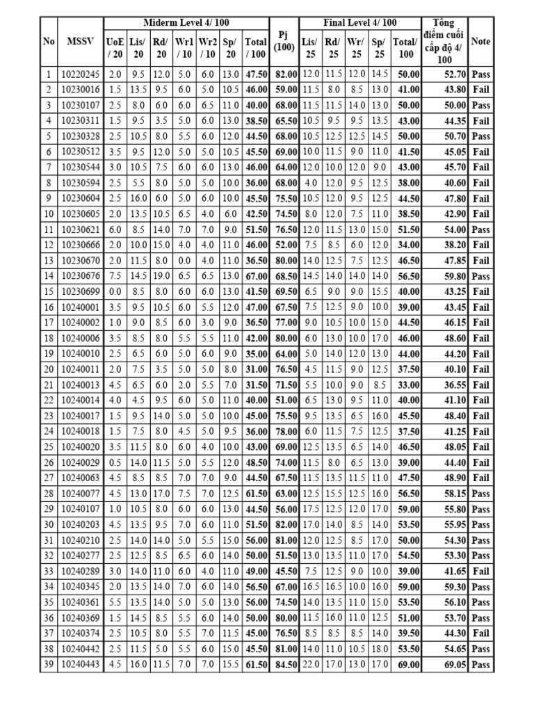 Final Test of English Level 4 - 20 S 211224 | PDF