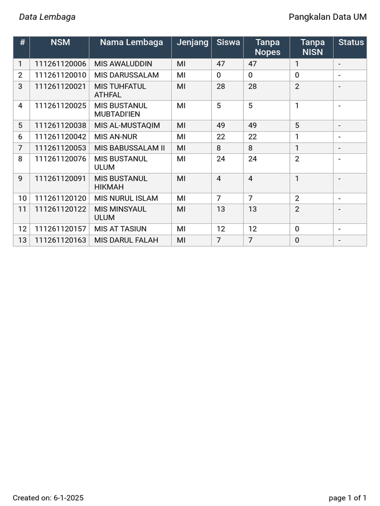 Madrasah Belum Validasi PDUM | PDF
