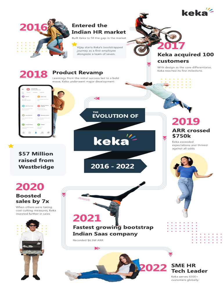 Timeline Infographics | PDF | Payroll | Companies