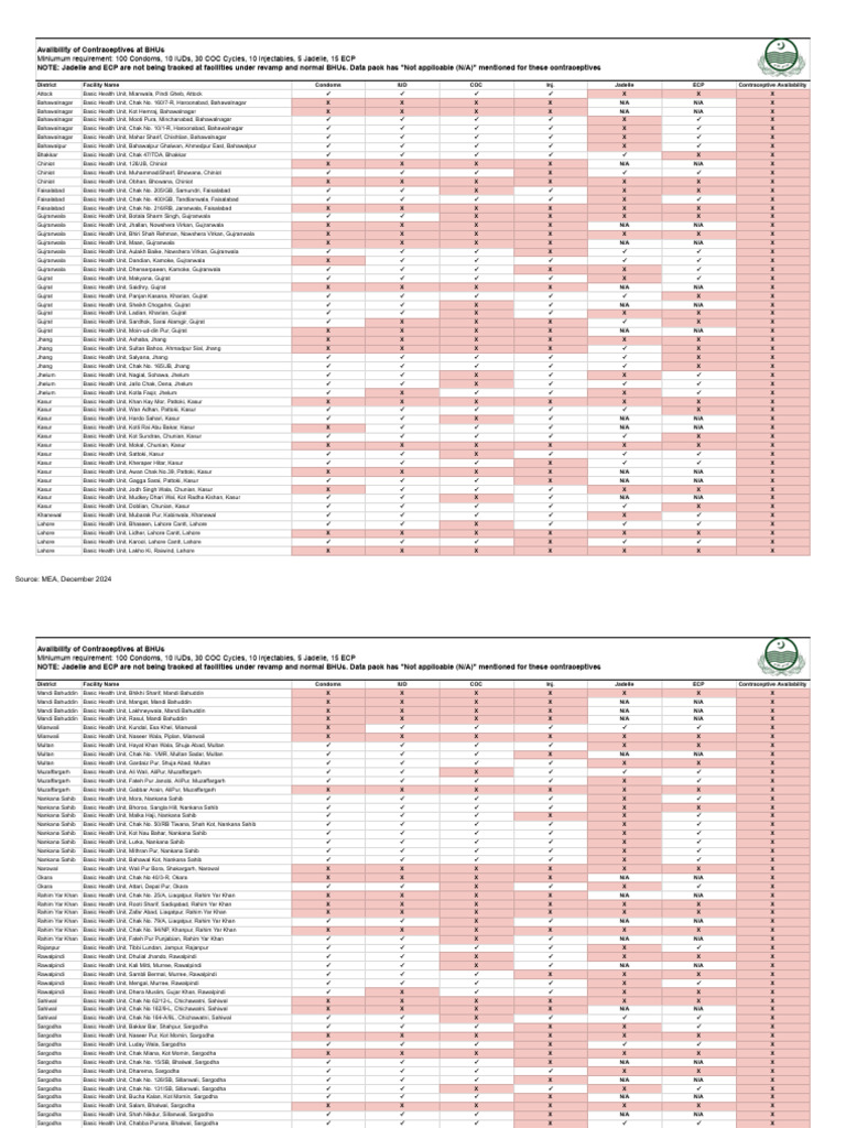 BHUs - Stockouts For FP Commodities Dec 2024 | PDF | Methods Of Birth ...