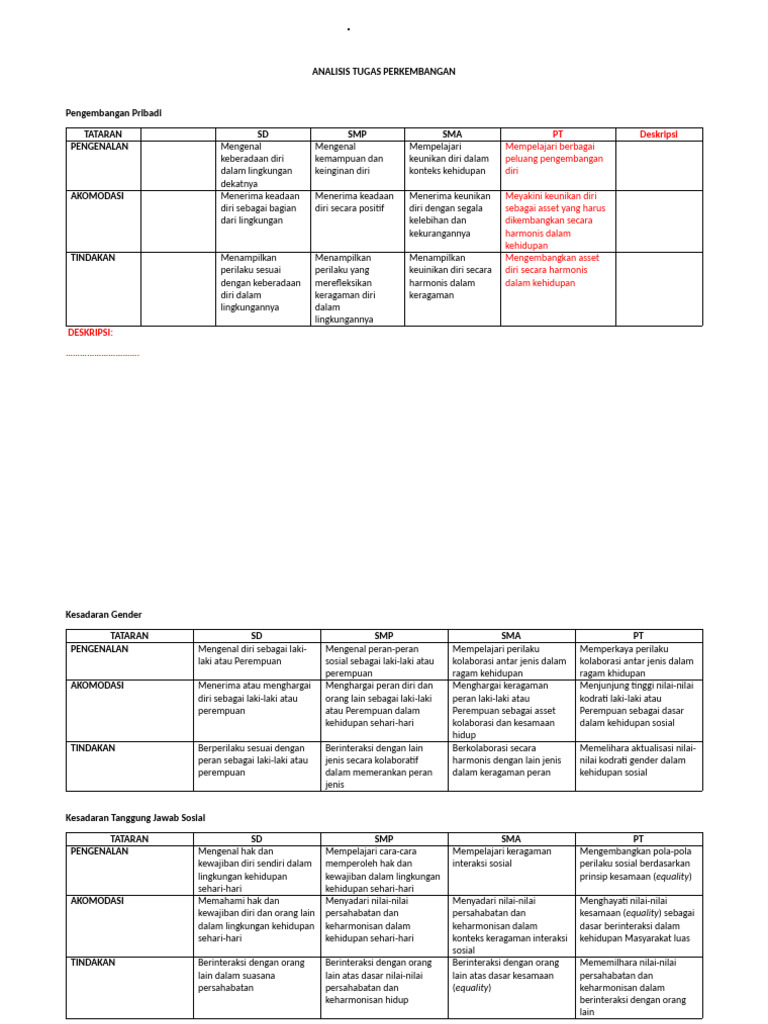 Tugas 1 - Analisis Capaian Tugas Perkembangan | PDF