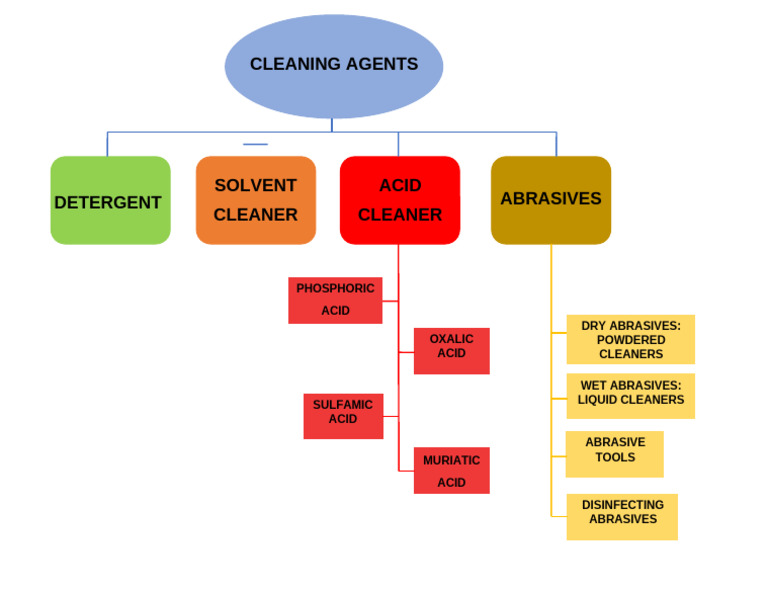 Concept Map | PDF
