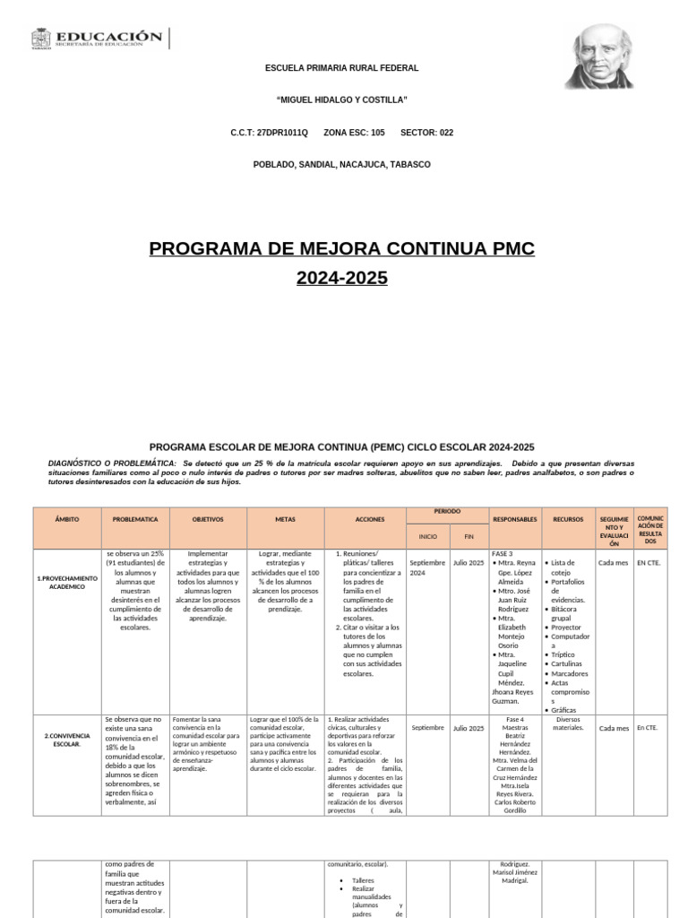 PEMC ACTUALIZADO 2024- 2025 | PDF | Aprendizaje | Modificación de ...