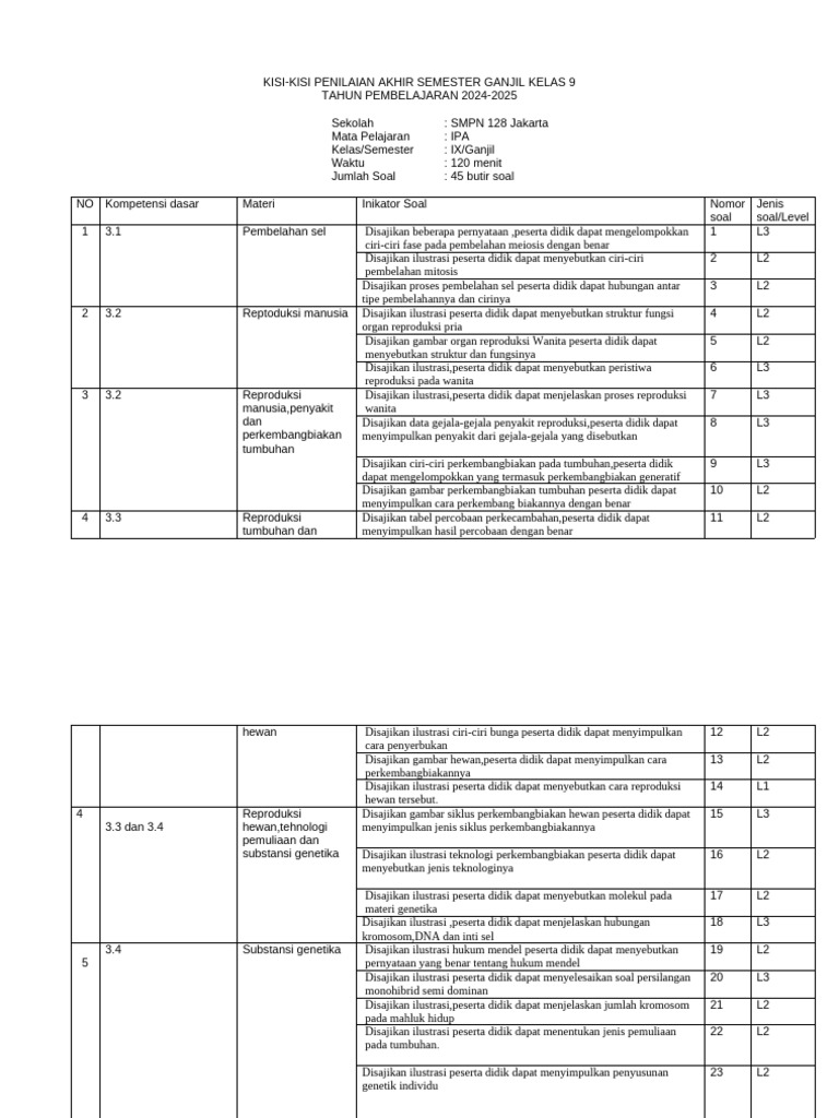 Kisi-Kisi Pas Ipa 9 Ganjil 2024-2025 | PDF
