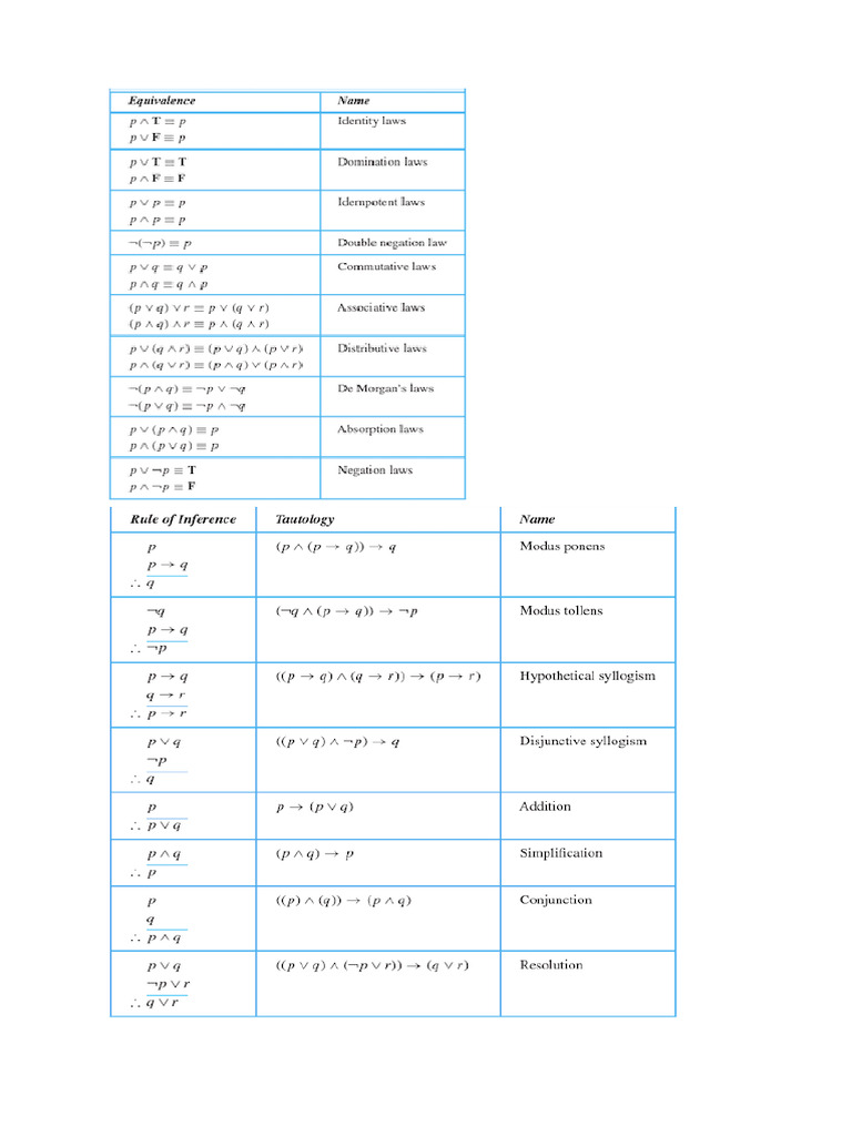 Equivalences and Rules of Inference | PDF