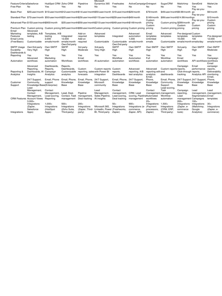 Complete CRM Comparison Table | PDF | Computing | Software