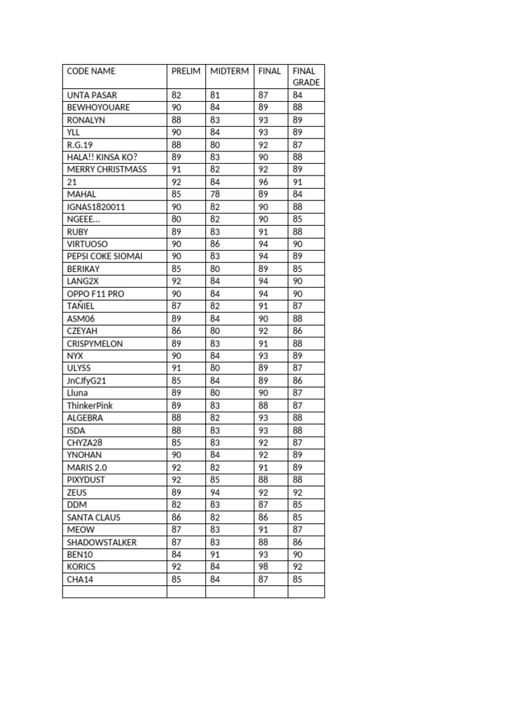 BEED 2A CODE NAME With Grades | PDF