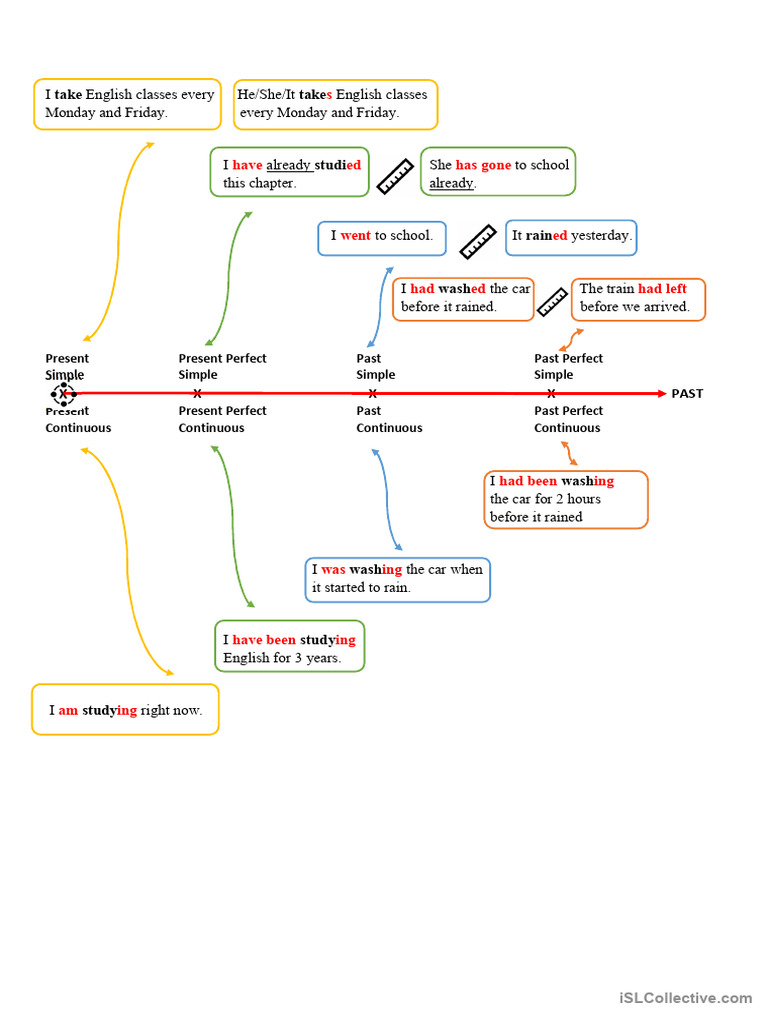 English Tenses Overview and Examples | PDF