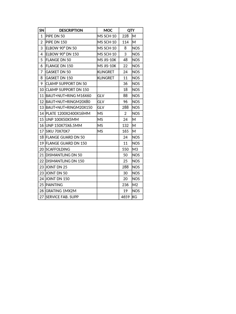 BOQ Caustic Unloading Modification | PDF