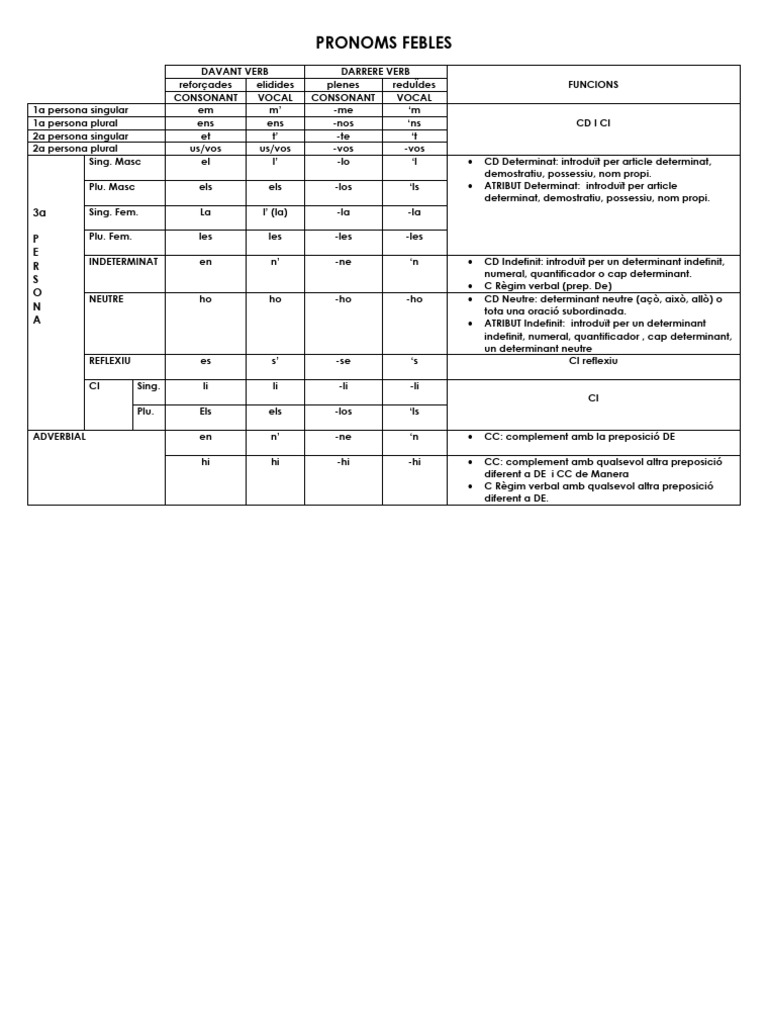 Quadre Pronoms Febles | PDF
