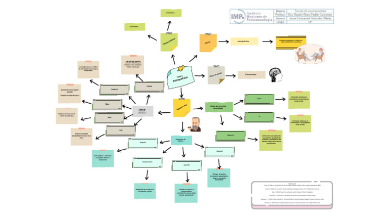 Tarea 2 Mapa Conceptual Teoría Psicoanalítica | PDF | Sigmund Freud | Psicoanálisis
