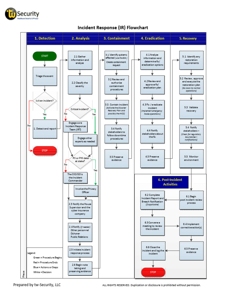 Incident Response (IR) Flowchart - Sample | PDF