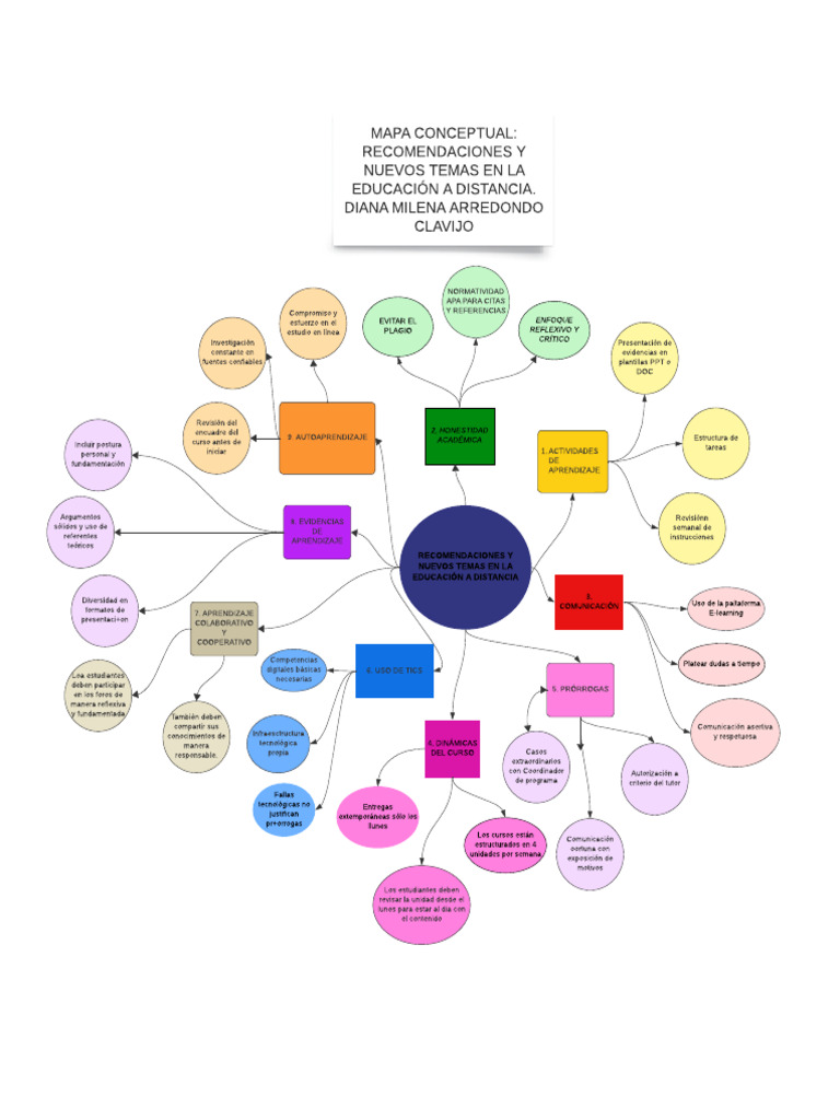 Mapa Conceptual Recomendaciones y Nuevos Temas. Diana Milena Arredondo Clavijo | PDF ...