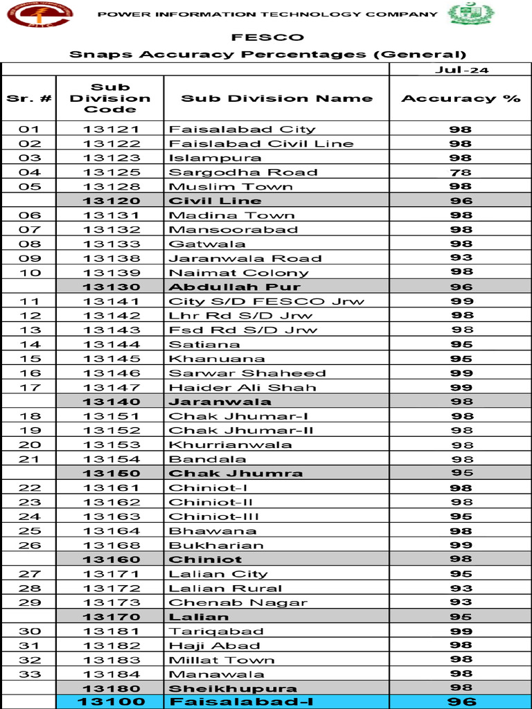 13 FESCO General Images Audit Summary Report Consolidated 2024 07 Revised 1 | PDF