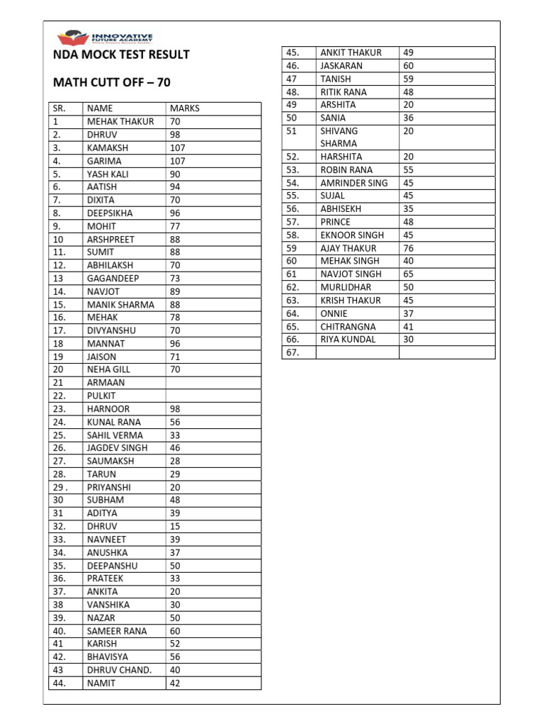 NDA Mock Test Results and Scores | PDF