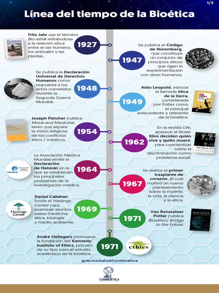 Linea Del Tiempo de La Bioética | PDF | Bioética