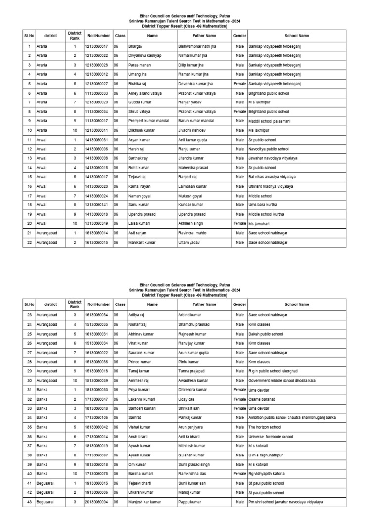 District Topper Results: Class 6 Math | PDF