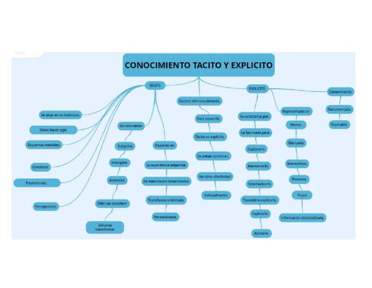 Conocimiento Tacito y Explicito | PDF