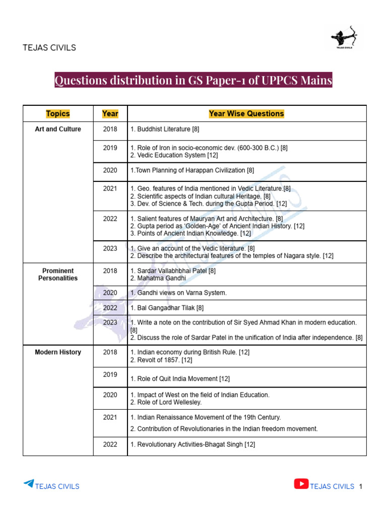 UPPCS Mains GS Paper-1 Questions Analysis | PDF | Volcano | Oceans