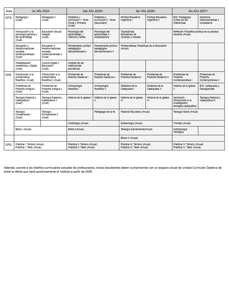 Plan de Estudios Ciencias Sagradas 2024 | PDF | Pedagogía | Plan de estudios