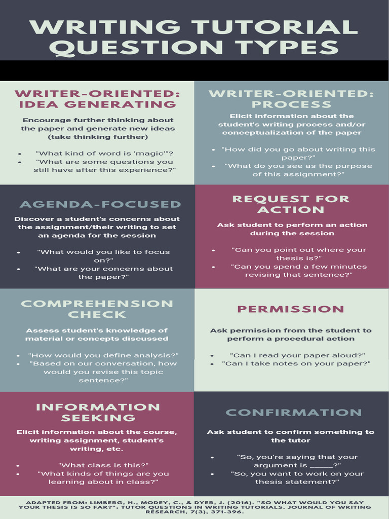 Writing Tutorial Question Types | PDF | Reading Comprehension | Human Communication