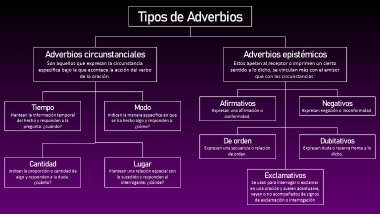 Clasificación de Adverbios en Español | PDF | Adverbio | Lingüística