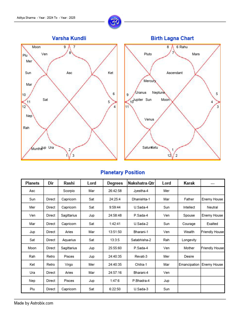 Varsha Kundli Birth Lagna Chart: Planets Dir Rashi Lord Degrees ...