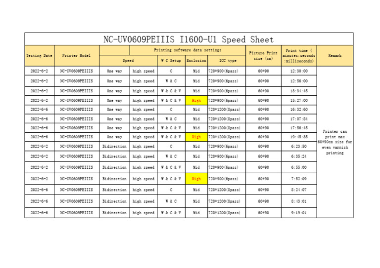 2022.06 New NC-UV0609PEIIIS I1600-U1 speed sheet (1) | PDF | Writing ...