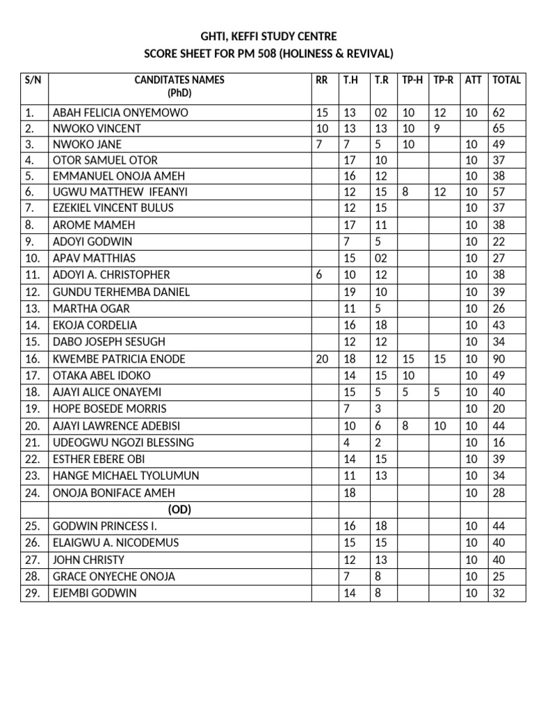 Ghti Keffi Study Centre Score Sheet | PDF
