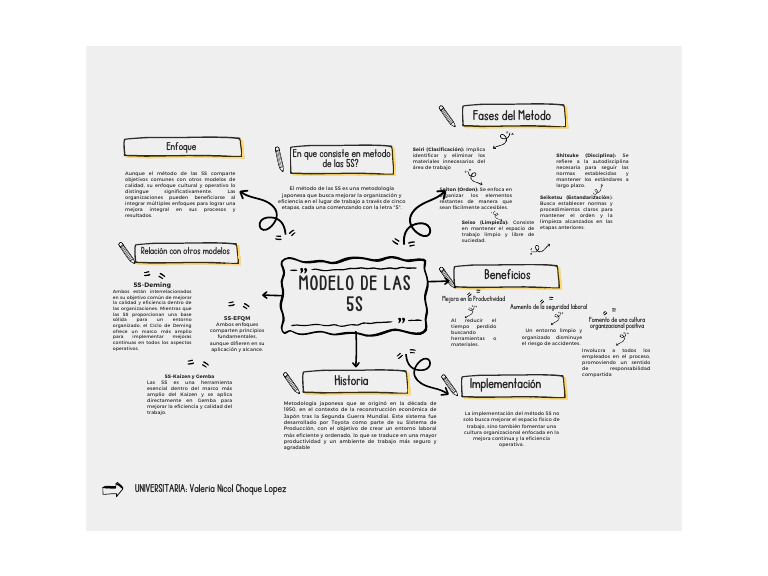 Gráfico de Mapa Conceptual o Mental Lluvia de Ideas Investigación Proyecto con Flechas Doodle A ...