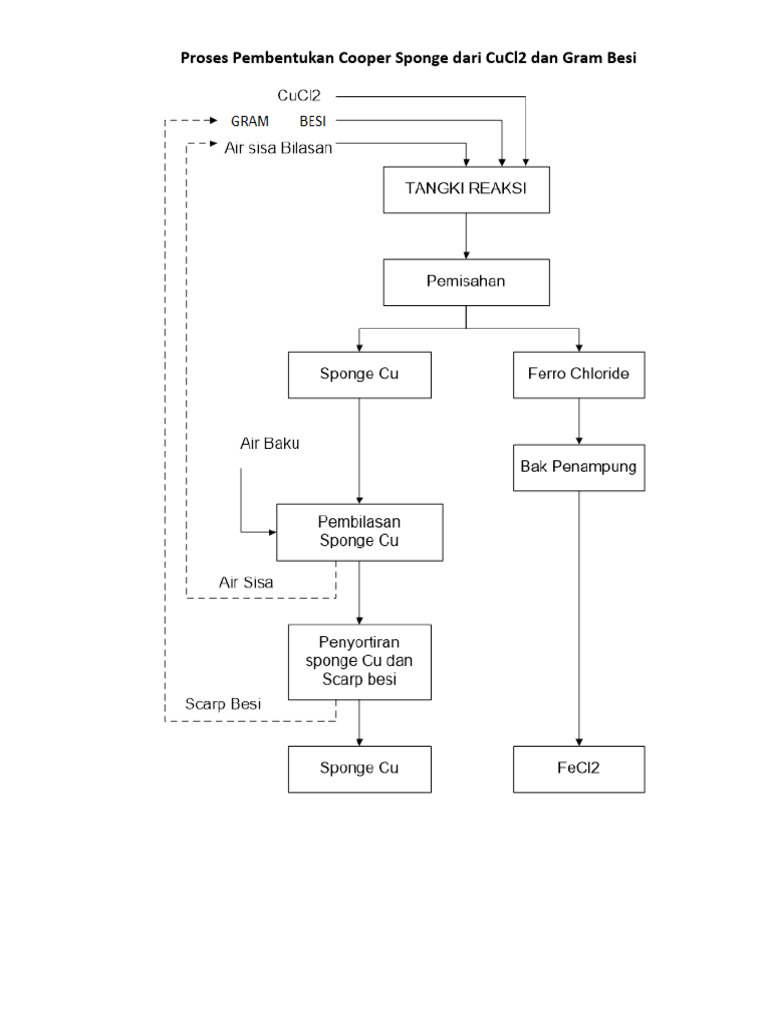 2.flowsheet gram besi | PDF