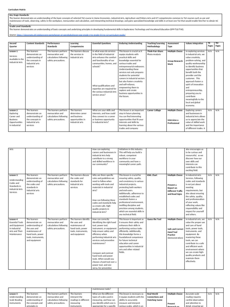 Unit 4_IA_Curriculum Matrix_Grade 7 TLE | PDF | Learning | Measurement
