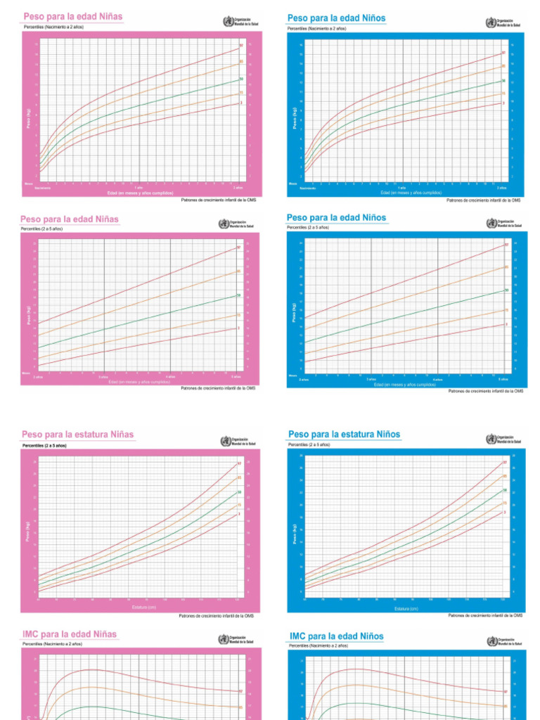 Curvas de Crecimiento Oms | PDF