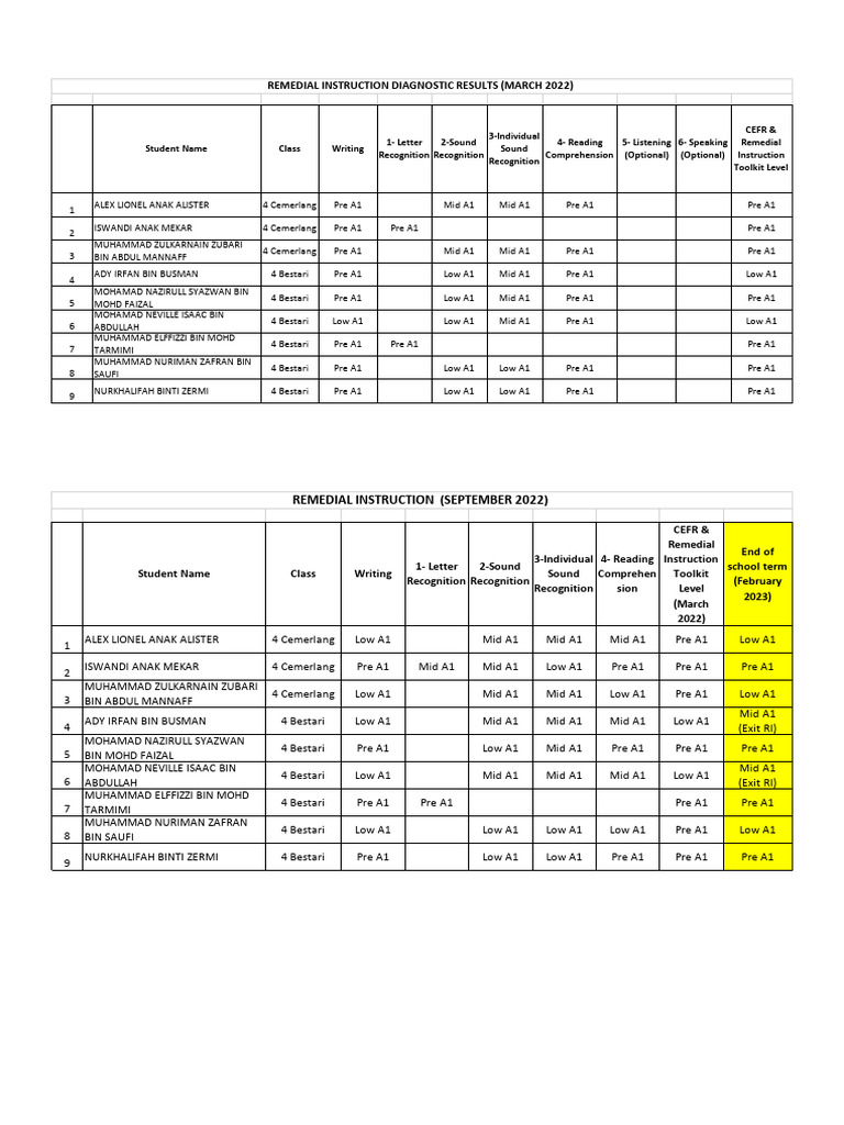 SK Santubong Rca & Progress Tracking | PDF | Reading Comprehension | Word