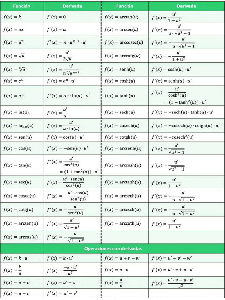 Tabla de Derivadas Completa Formulas 2730x1024 | PDF