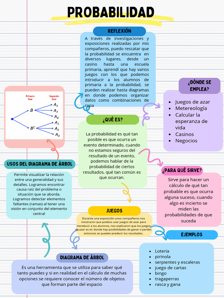 Mapa Conceptual Creativo Juvenil Colorido | PDF | Probabilidad