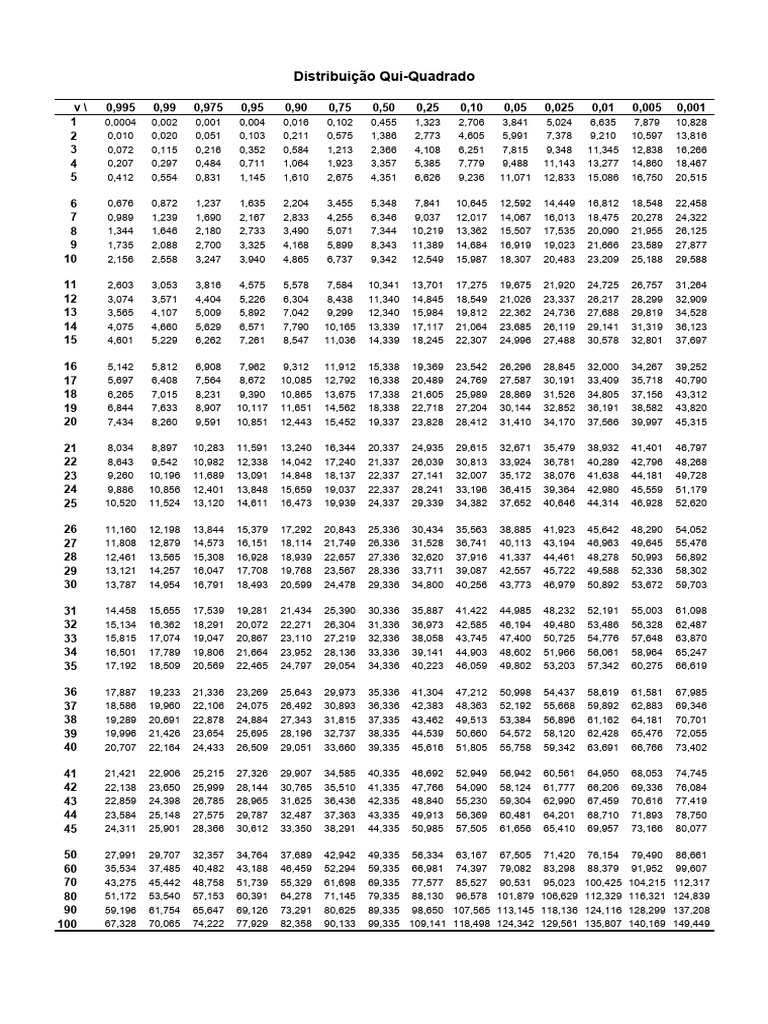 Tabela de Distribuição Qui-Quadrado | PDF | Ouverture (échecs) | Échecs
